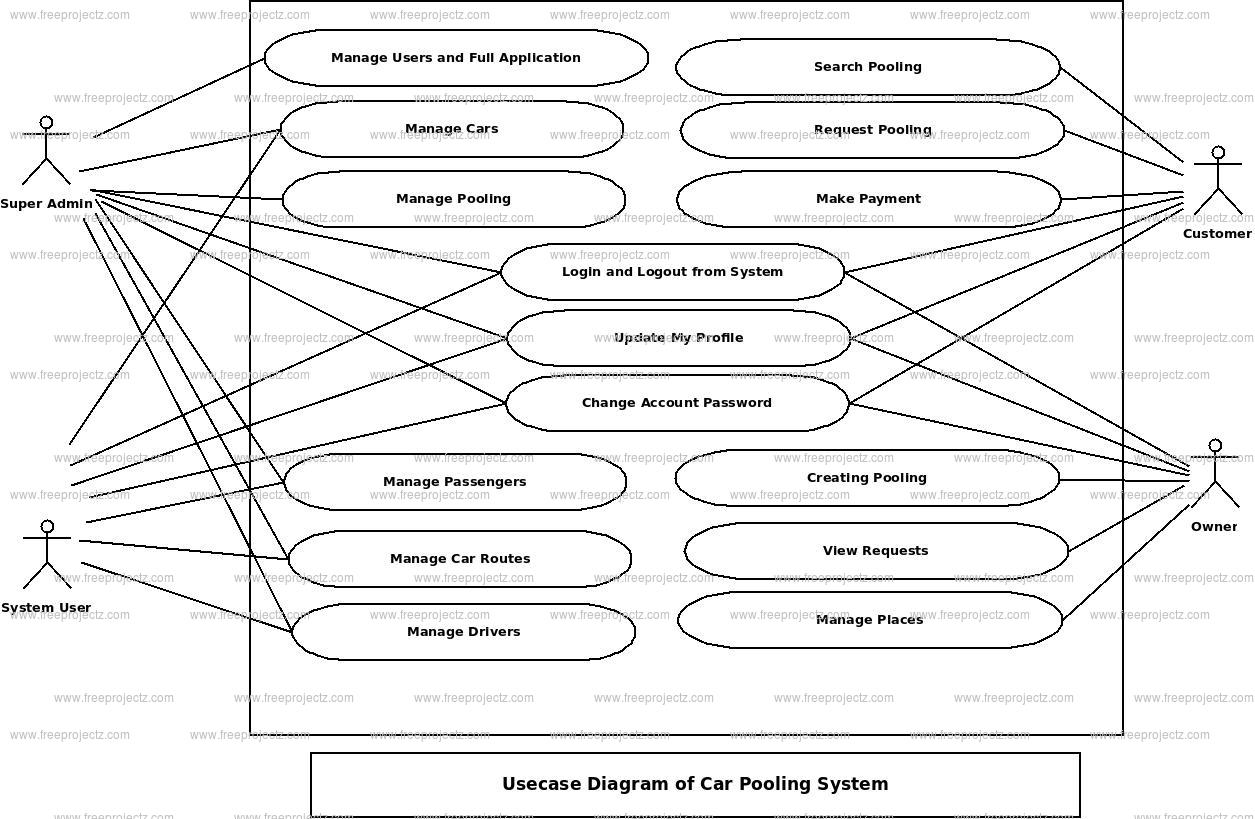 Car Pooling System Use Case Diagram Academic Projects